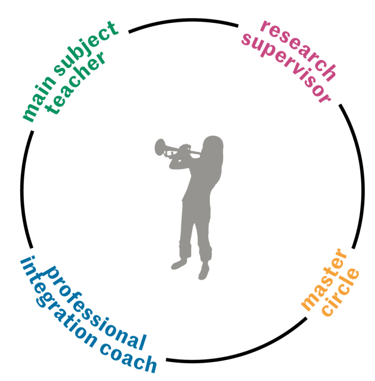 Master: Master Project | Royal Conservatoire The Hague